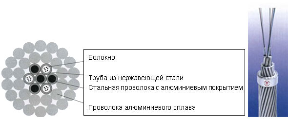 Jiangsu Zhongtian Technologies Co., Ltd. (ZTT). Типы специального кабеля