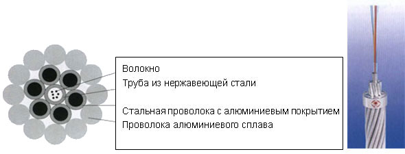 Jiangsu Zhongtian Technologies Co., Ltd. (ZTT). Типы специального кабеля