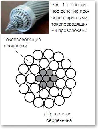 Инновационные провода для воздушных линий электропередачи