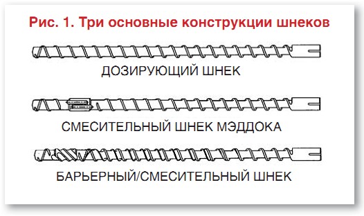 Выбор шнеков и конструкций экструдеров для нанесения покрытий